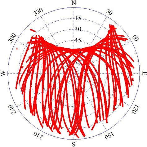 LEO Augmented GNSS PPP Solutions For GPS BDS LEO With The Estimated Download Scientific