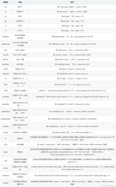 Mybatis Plus 联表查询数据分页展示多条件搜索（模糊查询） 使用wrapper自定义sqlmybatisplus多条件模糊查询 Csdn博客