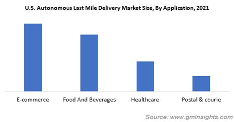 Autonomous Last Mile Delivery Market Size Forecast Report 2030