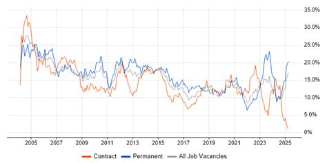 Windows Contracts In Devon Co Occurring Skills And Contractor Rates It