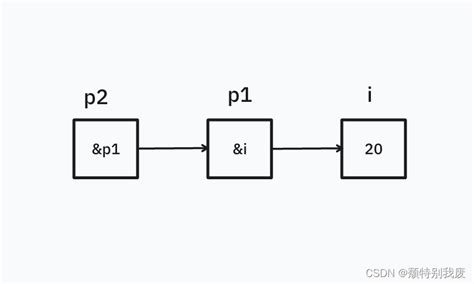 C语言什么是指向指针的指针？ Csdn博客