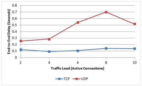 End To End Delay Vs Traffic Load Download Scientific Diagram