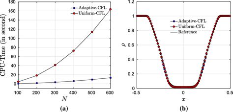 A Comparison Of Cpu Time In Seconds For Weno Ao Scheme With Adaptive Download Scientific