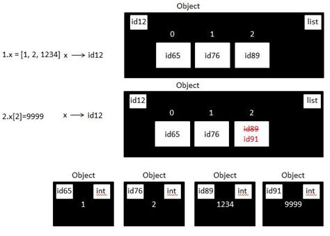 Kai Ming Dai On Linkedin 「python」variables Mutable Vs Immutable After Talking With Friends