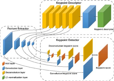 Figure 1 From Integrated Deconvolution Keypoint Detector And Descriptor