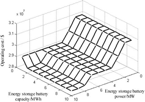 Frontiers Optimize Configuration Of Multi Energy Storage System In A Standalone Microgrid