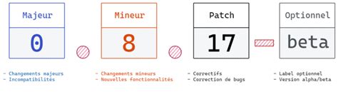 Solidity La Directive Pragma Dun Smart Contract Au Coin Du Bloc