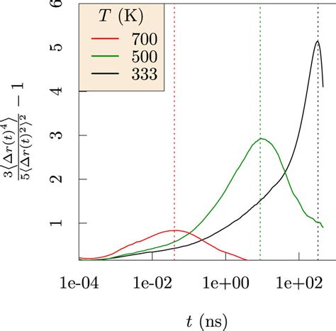 non gaussian parameter calculated for li⁺ in edc at several