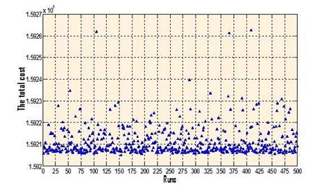comparing runs in the matlab programming for the second model