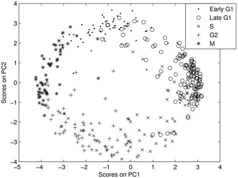 Scores Plot Of Yeast Cell Cycle Dataset The First Two Pcs Capture 65