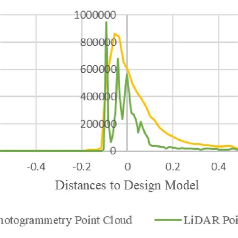 Histogram Of Distance Measurements M For The Dfab Site Overlaying