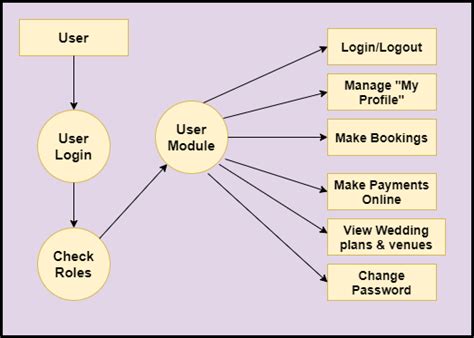 Wedding Management Project In Java Using Jsp And Servlet With Source