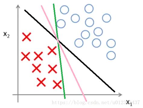 吴恩达机器学习笔记第七周 Svm支持向量机svm核函数 变量数大于样本数 Csdn博客