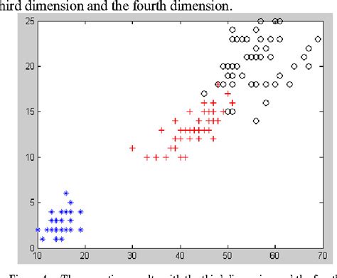 figure 4 from an improved k means algorithm for clustering using
