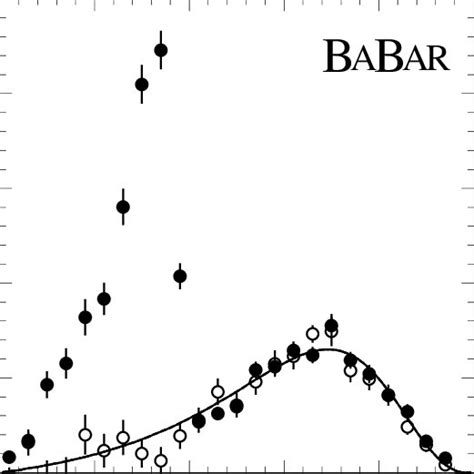 The On Resonance Solid Circles And Scaled Off Resonance Open