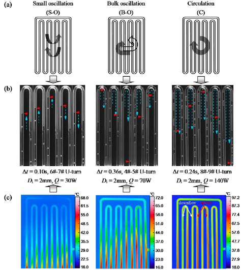 Fluid Flow Motions In The Oscillating Heat Pipe Ohp And Corresponding Download Scientific