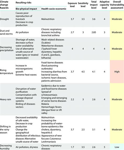 40 Vulnerability Assessment Matrix For Health Sector In Jordan Download Scientific Diagram