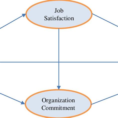 Framework Of The Study Showing The Relationship Between Workforce Framework Of The Study Showing The Relationship Between Workforce
