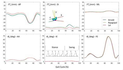 The Comparison Of Kinematic Results For The Three Models Position