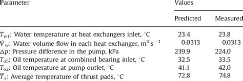 Predicted And Measured Values Comparison Download Table
