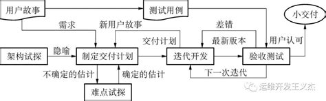极限编程敏捷软件开发的新方法 腾讯云开发者社区 腾讯云