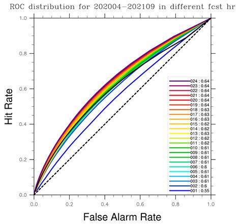 Research On A Clustering Forecasting Method For Short Term Precipitation In Guangdong Based On