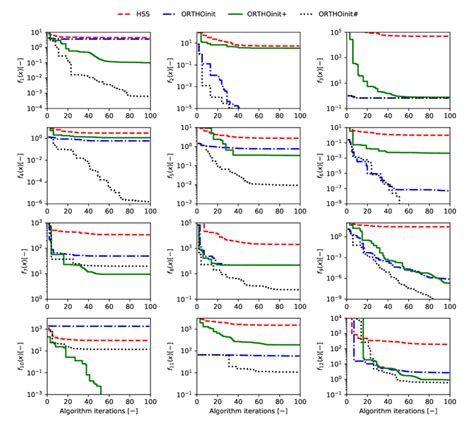 Dpso Convergences Conditional To The Different Initializations N 50 Download Scientific