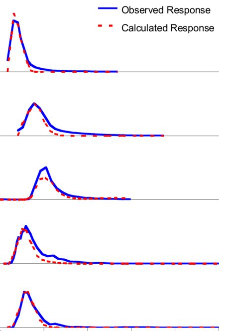 10 Conservative Tracer Responses At Five Selected Sampling Locations