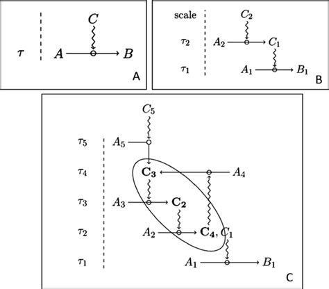 1 A Constraint B Dependence Between Constraints C Closure Of