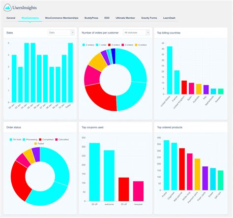Customize The Woocommerce Dashboard A Complete Guide Creative Salahu