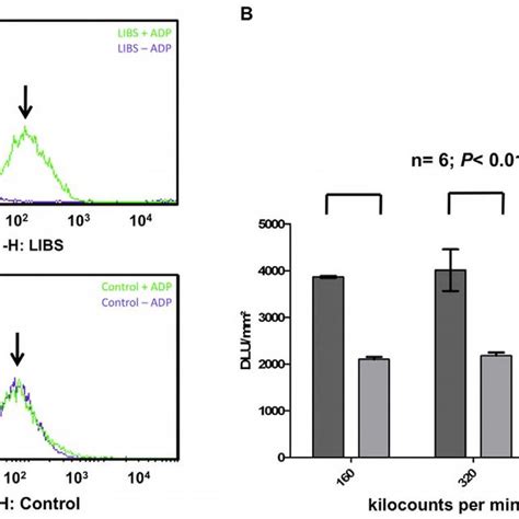 A Flow Cytometric Analysis Of Platelets Non Activated Adp And Download Scientific Diagram