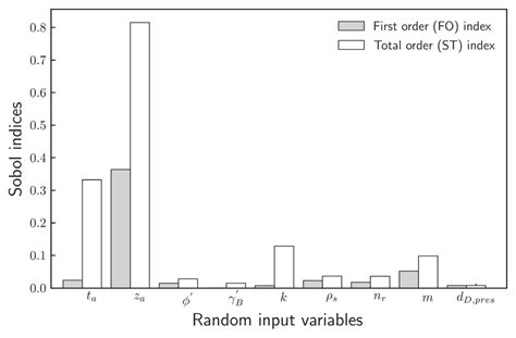 7 Results Of Sensitivity Analysis Of The Geotechnical Design Using