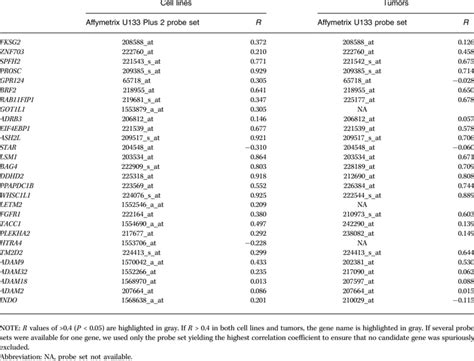 Pearsons Correlation Between Dna Copy Number And Gene Expression For