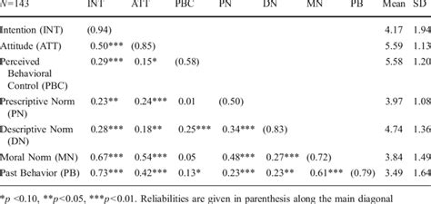 Descriptive Statistics And Intercorrelations For The Revised Tpb