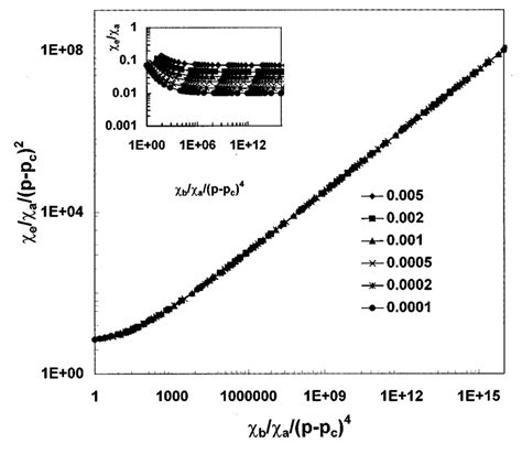 The Rescaled Effective Response E A P 2 Is Plotted On A Log Log