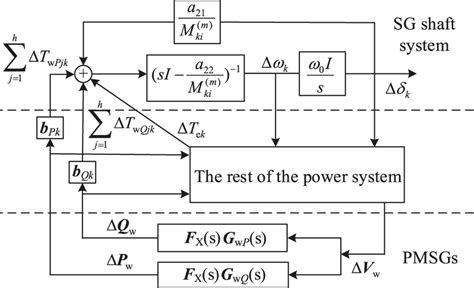 Interconnected Multimachine Power System With Multiple Integrated Pmsgs