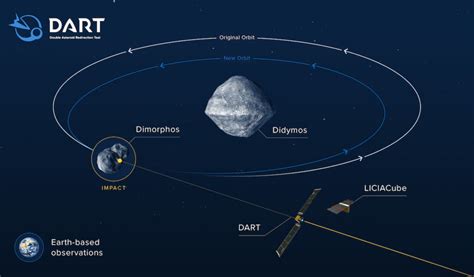 nasa fires a spacecraft into an asteroid to test earth s defense systems