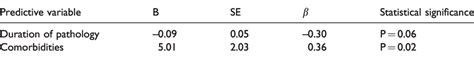 multiple regression to predict the severity of insomnia based on