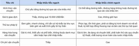 Phân Biệt Nhập Khẩu Tiểu Ngạch Và Nhập Khẩu Chính Ngạch Hbs Xuất Nhập Khẩu Alibaba