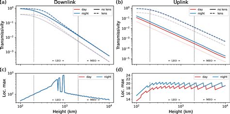 Figure 5 From Satellite Based Entanglement Distribution And Quantum