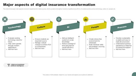 Major Aspects Of Digital Insurance Transformation Ppt Template