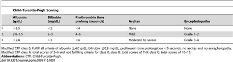 Definitions For The Original And Modified Ctp Classifications