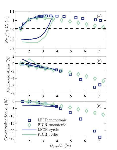 Monotonic And Single Cycle Analyses A Reservoir Pressure Membrane Download Scientific