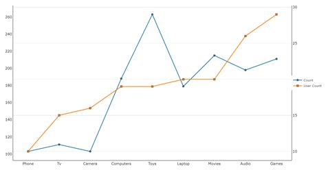 Dual Y Axis In Line Chart Microsoft Fabric Community