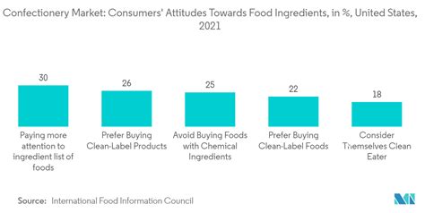 제과 시장 규모 산업 동향 및 분석