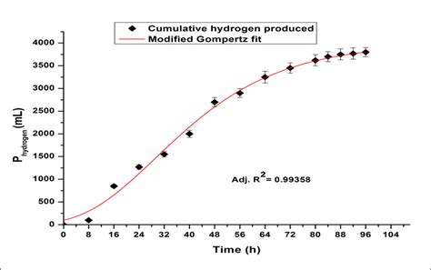 Modified Gompertz Model Parameter Fitting With Batch H2 Fermentation