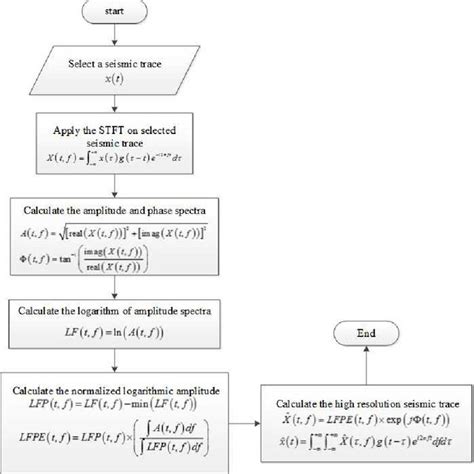 flowchart of the logarithmic time frequency transform method for the