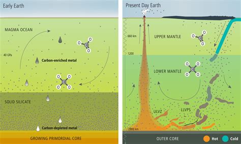 Distribution And Cycling Of Carbon In The Deep Mantle During Core