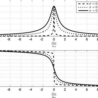 dq frame LPF frequency response The input signal frequency ω is Download Scientific Diagram