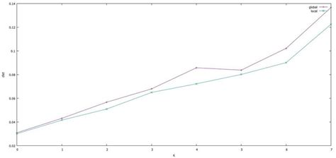 Curves Of Local Optimal Fitness And Overall Optimal Fitness Note K Download Scientific
